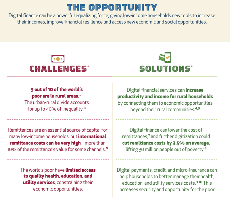 Digital Financial Inclusion: Igniting the Sustainable Development Goals ...